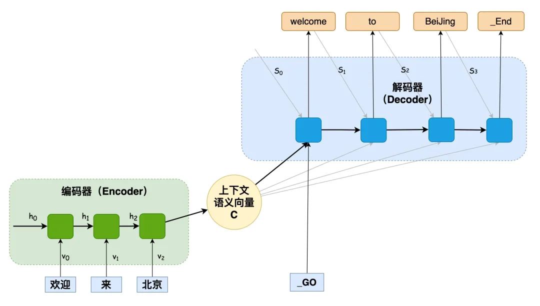 大模型开发 - 一文搞懂Encoder-Decoder工作原理_encoder和decoder模型-CSDN博客
