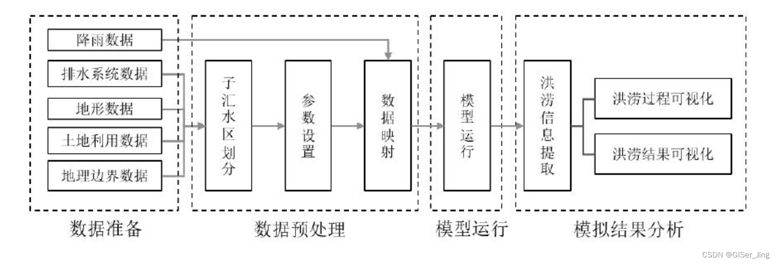 SWMM模型详解：城市管网水动力模拟的关键步骤与数据准备-CSDN博客