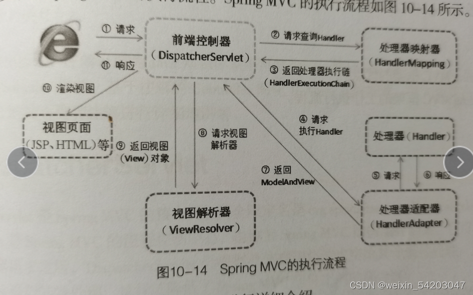 Springmvc学习笔记 Csdn博客 