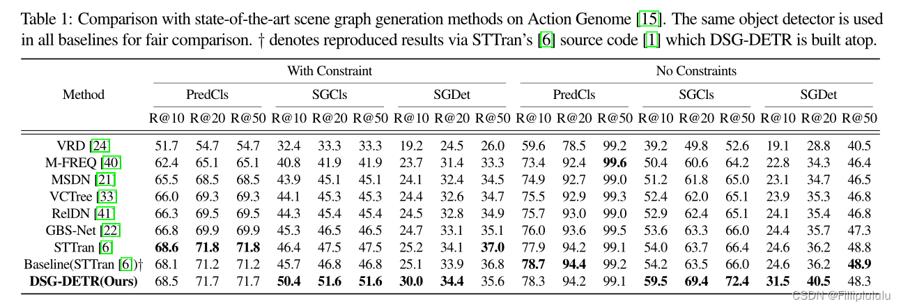 论文学习-Exploiting Long-Term Dependencies for Generating Dynamic Scene GraphsExploiting Long-Term ...