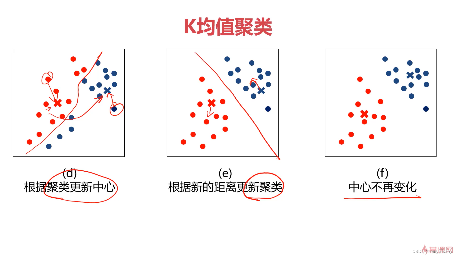 Kmeans，knn，mean Shift算法的学习kmeans算法公式 Csdn博客