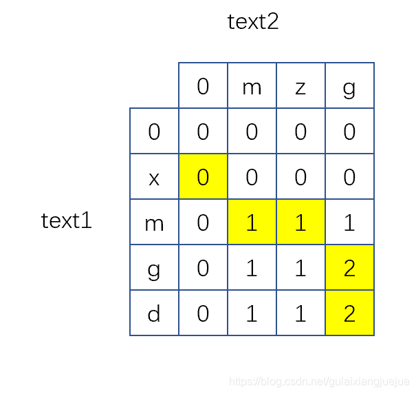 【leetcode-Python】-Dynamic Programming-1143. Longest Common Subsequence ...