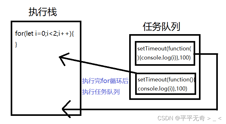 js问题：for循环中的setTimeout（详解）_js for settimeout-CSDN博客