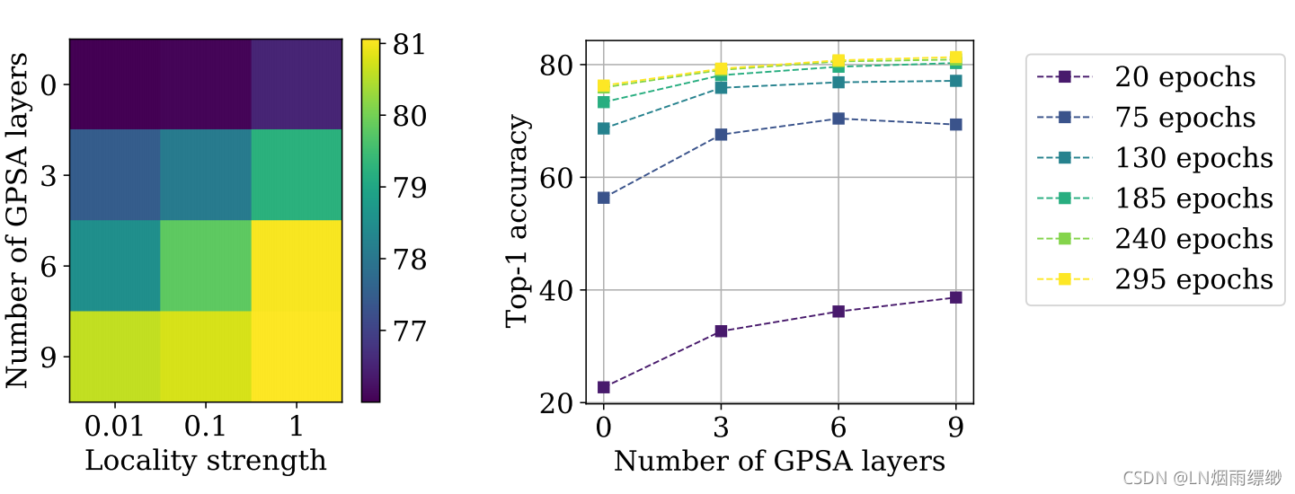 最容易理解的ConViT: Improving Vision Transformerswith Soft Convolutional ...