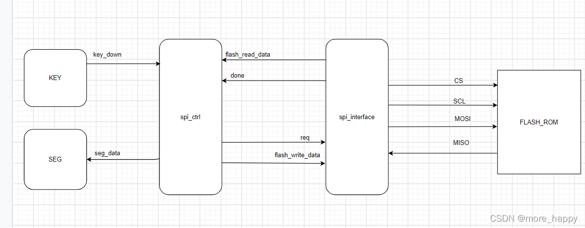 verilog Spi_Flash手册分析以及代码编写思路(M25P16)_nor flash verilog代码-CSDN博客