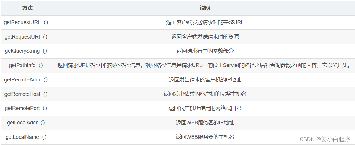HttpServletRequest接口和HttpServletResponse接口区别_servletrequest和servletresponse区别-CSDN博客
