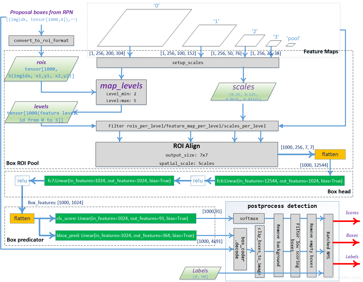 torchvision Faster-RCNN ResNet-50 FPN代码解析（ROI）_fasterr-cnn + resnet50-CSDN博客