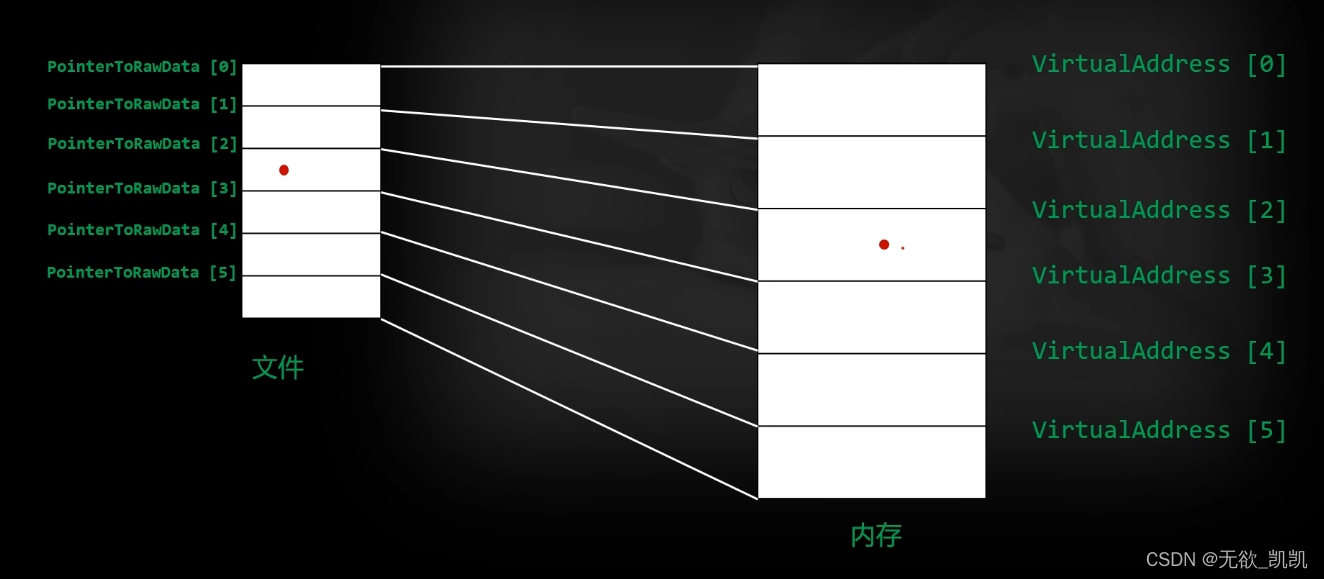 PE学习：VA&FOA的简单转换_rva和fva-CSDN博客