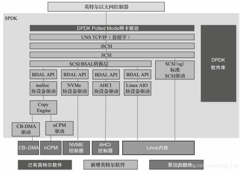 《深入浅出DPDK》读书笔记（十六）：DPDK应用篇（基于DPDK的存储软件优化：SPDK）_dpdk和spdk-CSDN博客