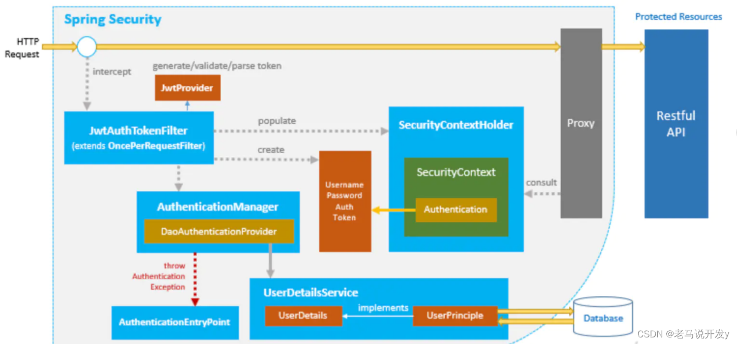 SpringBoot Spring Security 核心组件 认证流程 用户权限信息获取详细讲解_getauthentication().getprincipal()-CSDN博客