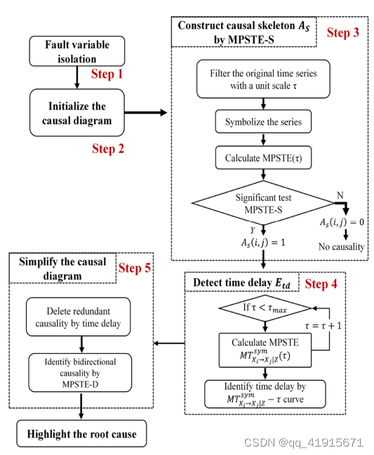root cause diagnosis文献综述_causal generative model for root-cause diagnosis a-CSDN博客