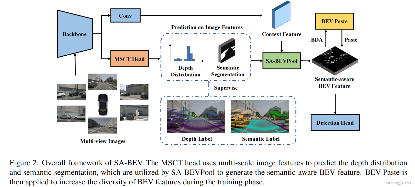 SA-BEV:语义感知的BEV池化与数据增强策略在3D目标检测中的应用-CSDN博客