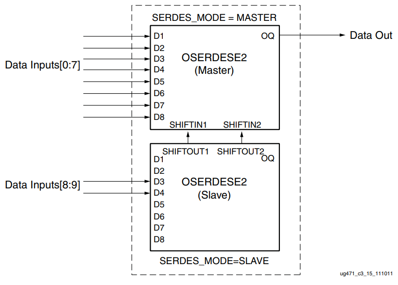 从底层结构开始学习FPGA----OSERDESE2原语的介绍及使用（仿真/源码）_oserdes2-CSDN博客