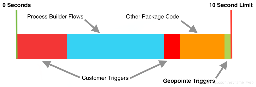 Apex CPU time limit exceeded Errors-CSDN博客