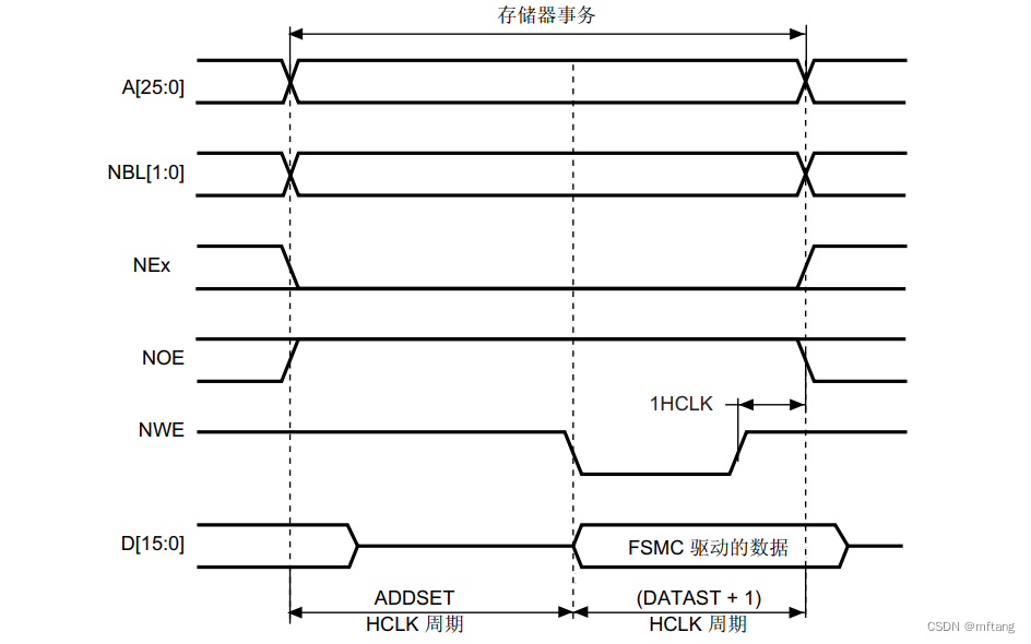 Fsmc的nor Flashpsram 控制器功能介绍（stm32f4）stm32 Psram Csdn博客