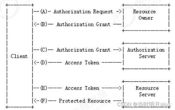 OAuth2.0介绍_oauth3.0与oauth2.0-CSDN博客