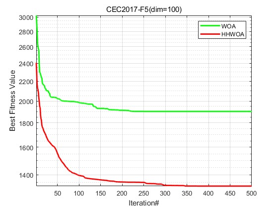多策略改进鲸鱼优化算法（HHWOA）和WOA跑CEC2017-CSDN博客