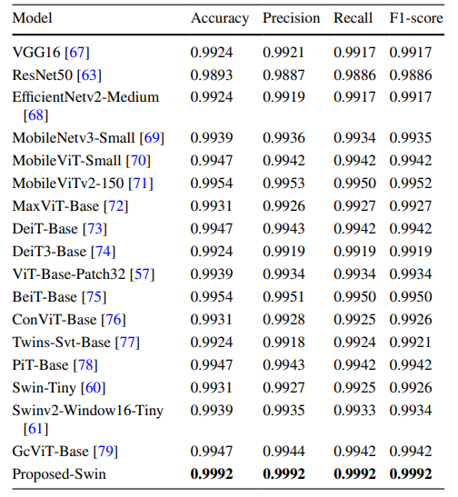 Swin Transformer重磅升级！开源新SOTA准确率高达99.92%，更省计算资源_swinjscc-CSDN博客