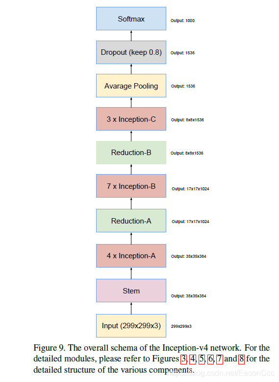 【深度学习基础】基于PyTorch实现Inception-v4, Inception-ResNet-v1, Inception-ResNet-v2亲身实践_inception net-v4 ...