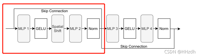 S2-MLP v2: Improved Spatial-Shift MLP Architecture for Vision_s2-mlpv2 ...