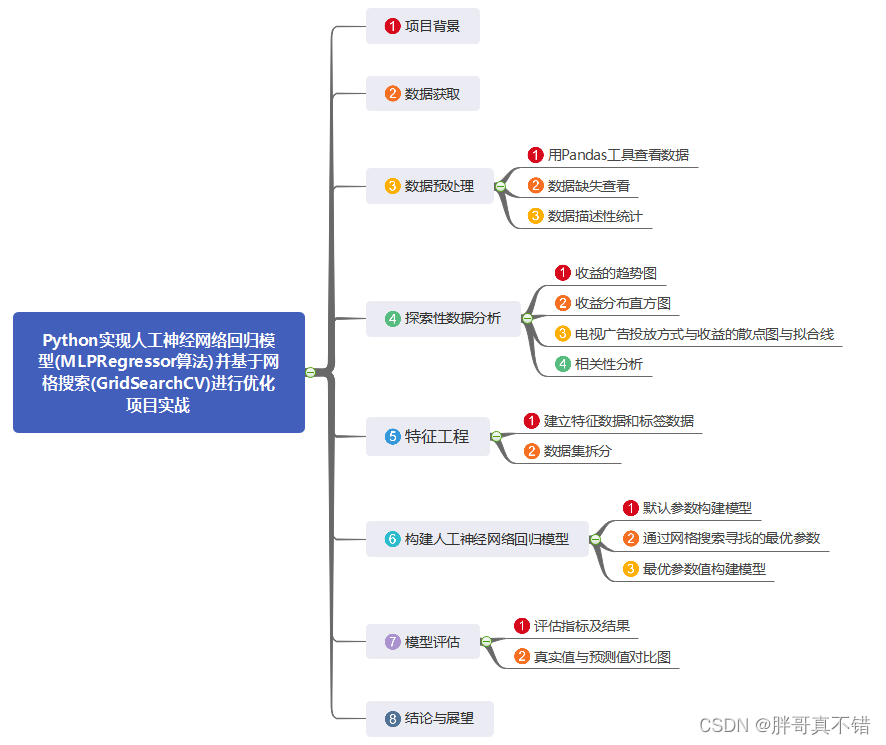 Python实现人工神经网络回归模型(MLPRegressor算法)并基于网格搜索(GridSearchCV)进行优化项目实战-CSDN博客