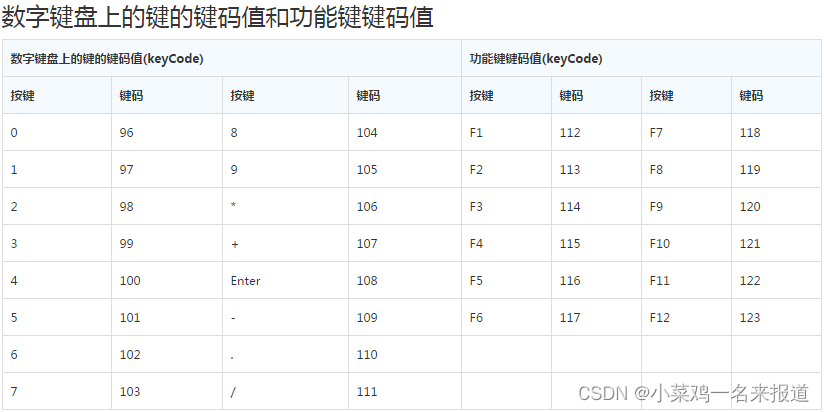 【数字键盘的keyCode码 附上键盘】_number 8 keycode-CSDN博客