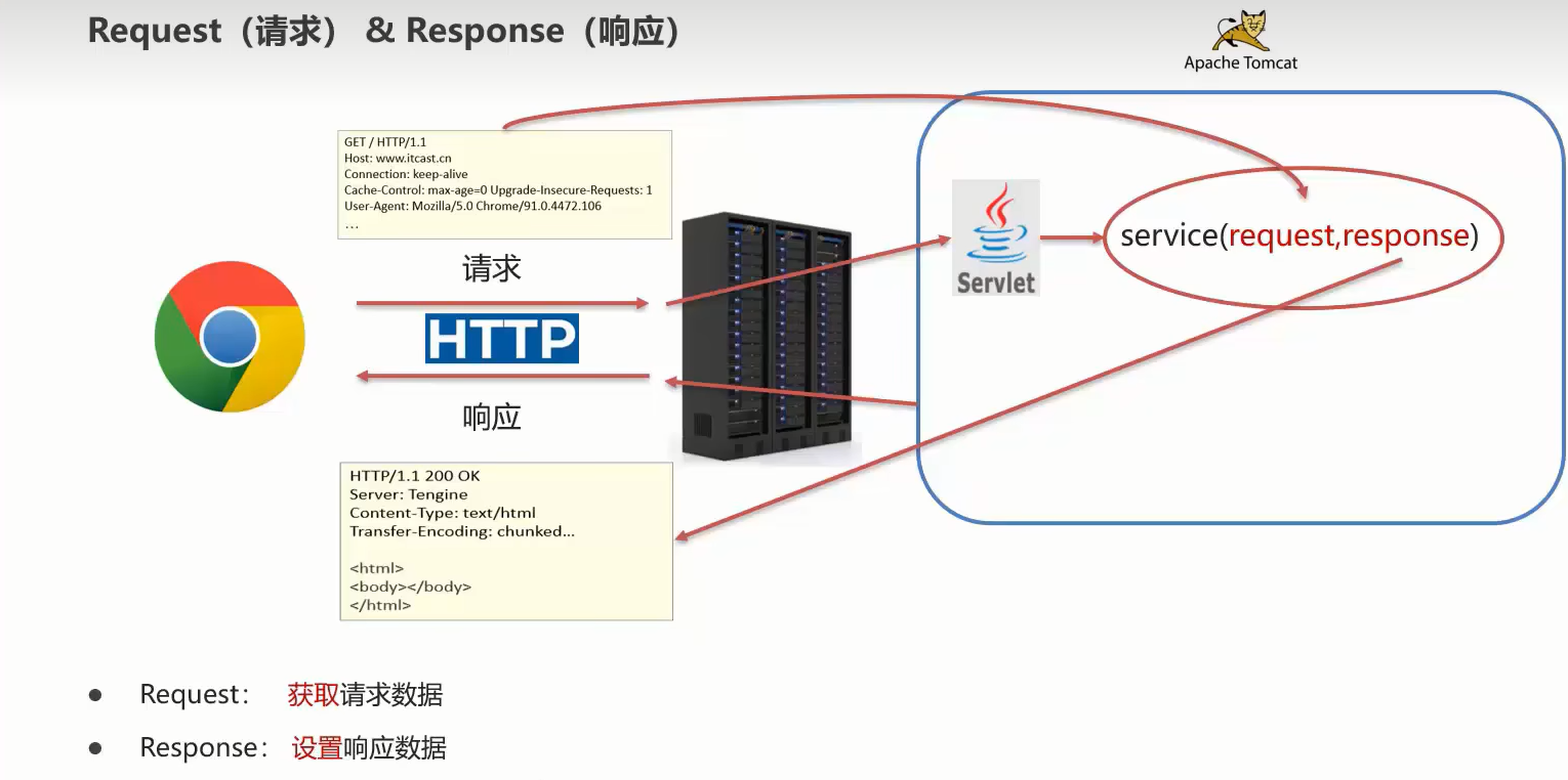 JavaWeb——Request(请求)和Response(响应)介绍还有常见相应状态码_java response获取状态码-CSDN博客