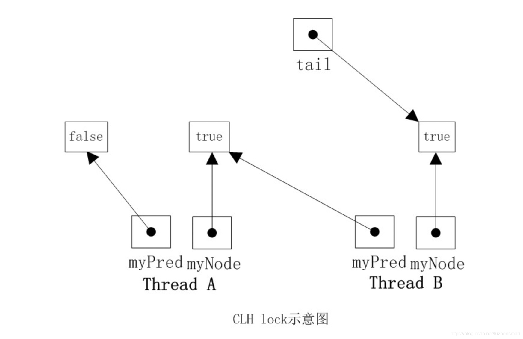 CLH锁详解-CSDN博客