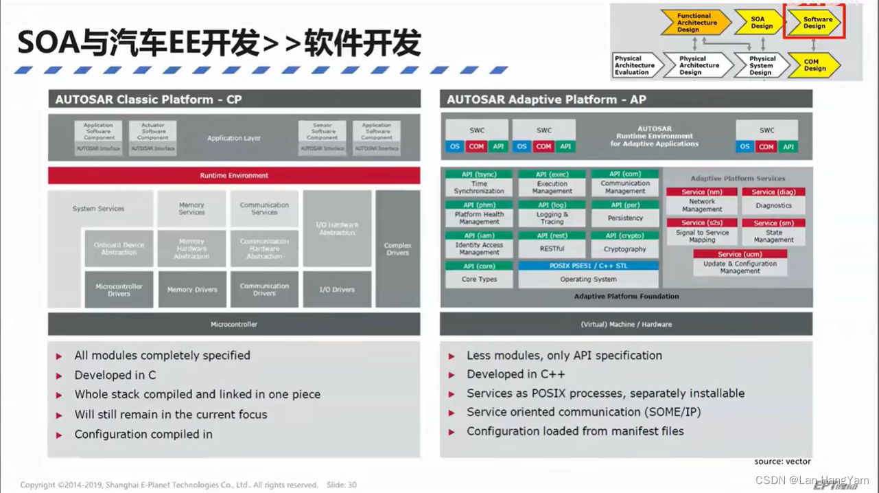 SOA与SDV趋势-CSDN博客