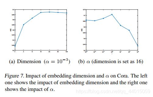 论文笔记：Embedding Graph Auto-Encoder with Joint Clustering via Adjacency Sharing_embedding graph ...