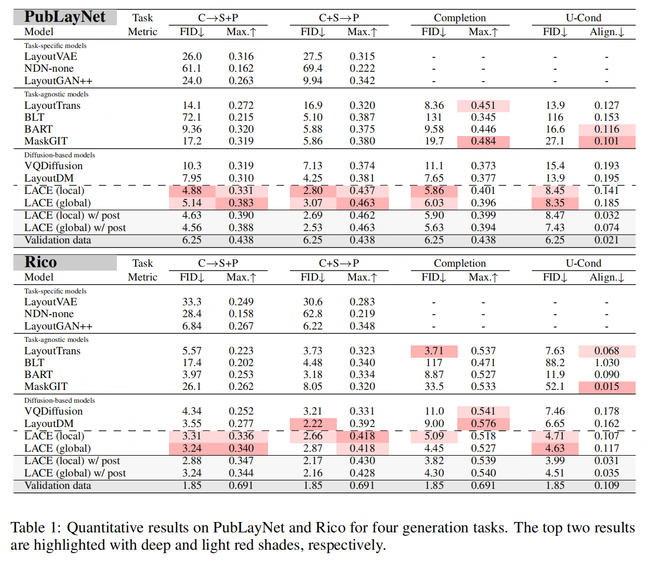 【文档智能】LACE：帮你自动生成文档布局的方法浅尝_layoutdm-CSDN博客