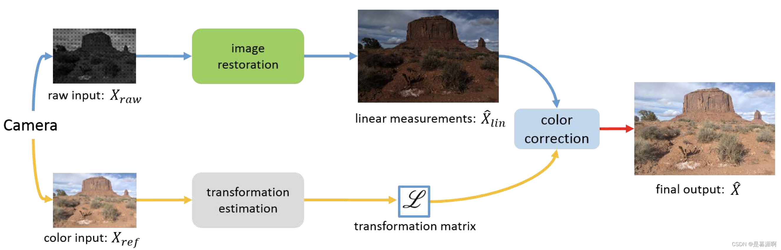 深度学习在ISP中的应用与进展-CSDN博客