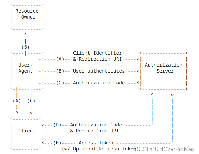 OAuth2详解及Github OAuth2实践-CSDN博客