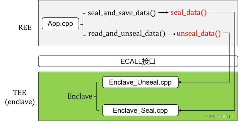 【SGX系列教程】（八）Intel-SGX 官方示例分析(SampleCode)——Seal Unseal_sgx sealing-CSDN博客
