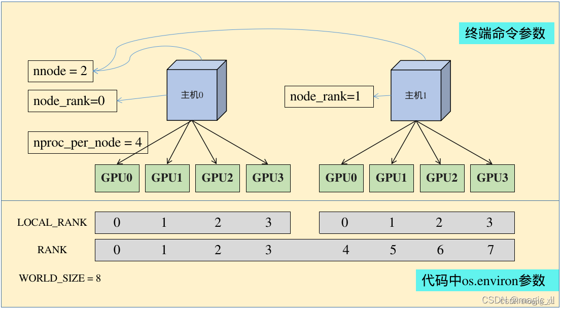 torchrun、 torch.distributed.launch 多节点分布式训练使用案例-CSDN博客