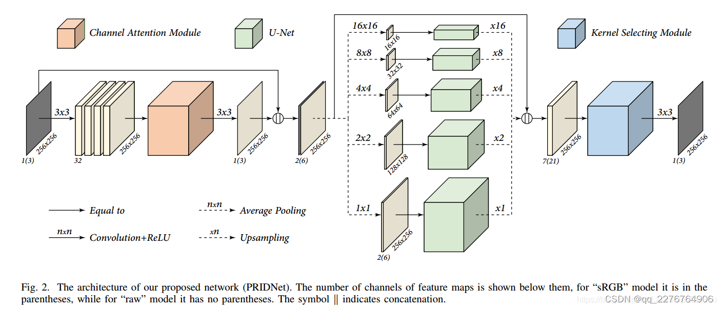真实图像去噪 ---PRIDNet-CSDN博客