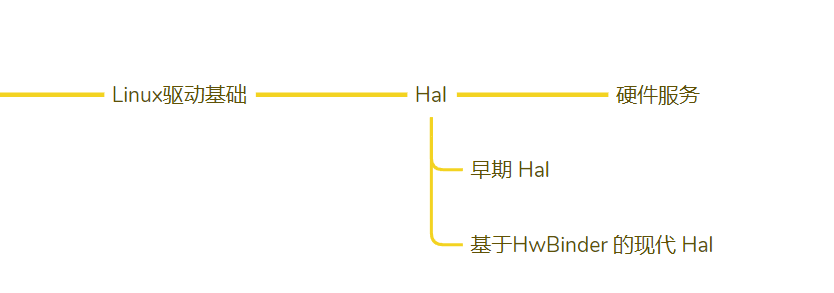 如何深入学习 Android Framework Android Framework学习 Csdn博客