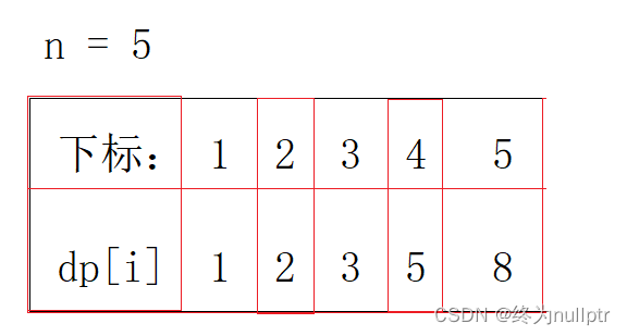 动态规划专题精讲1_dp table-CSDN博客