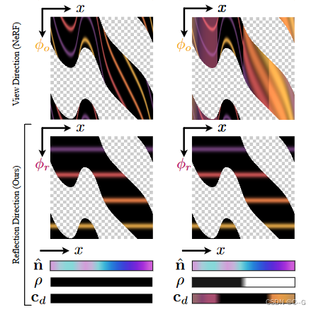81、Ref-NeRF: Structured View-Dependent Appearance for Neural Radiance Fields-CSDN博客