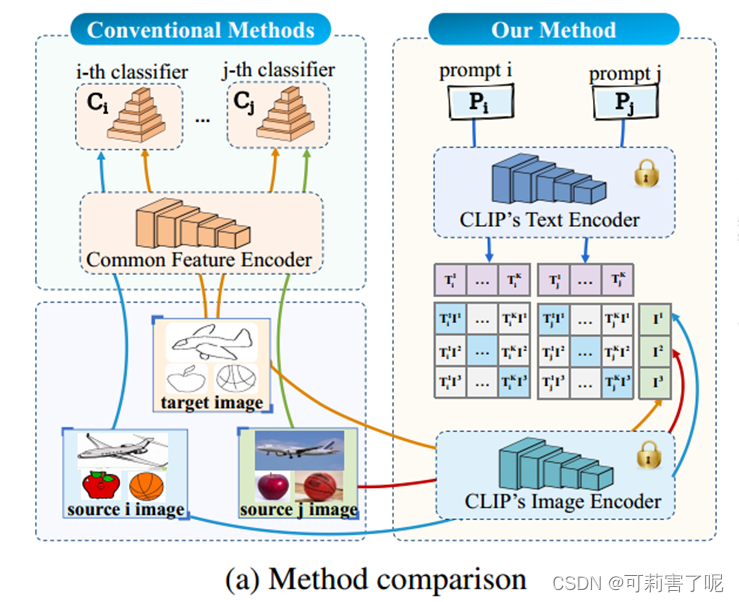 Multi-Prompt Alignment for Multi-source Unsupervised Domain Adaptation-CSDN博客
