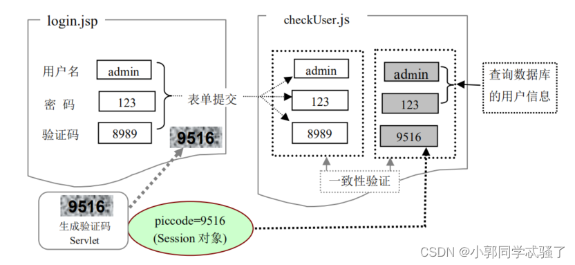 Servlet 基础知识(3)利用 Servlet 实现验证码功能servlet实现验证码 Csdn博客
