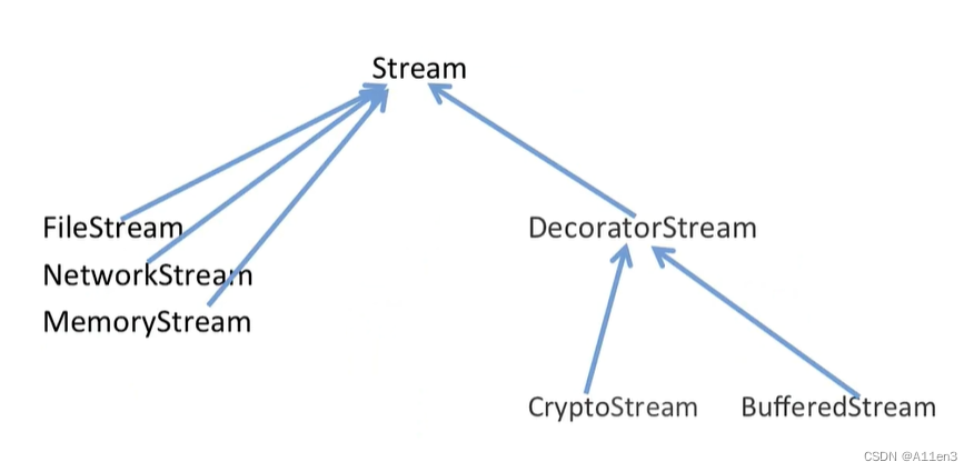 C++设计模式 #5 装饰模式（Decorator）-CSDN博客
