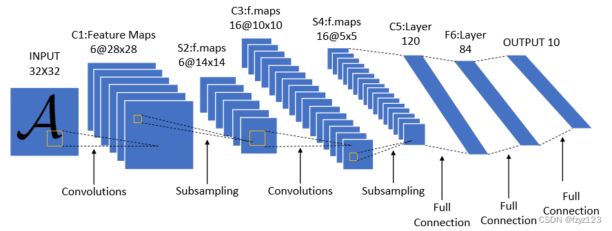 【深度学习】LeNet-5简介及代码实现（PyTorch)_lenet5模型代码-CSDN博客