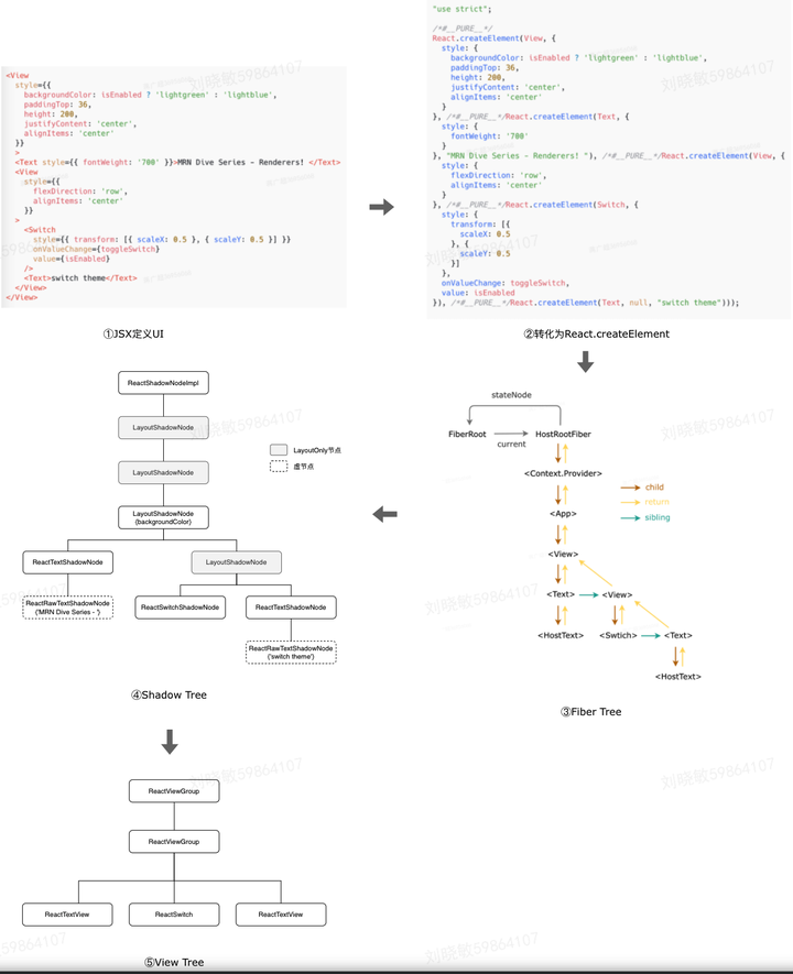 ReactNative原理剖析_rn原理-CSDN博客
