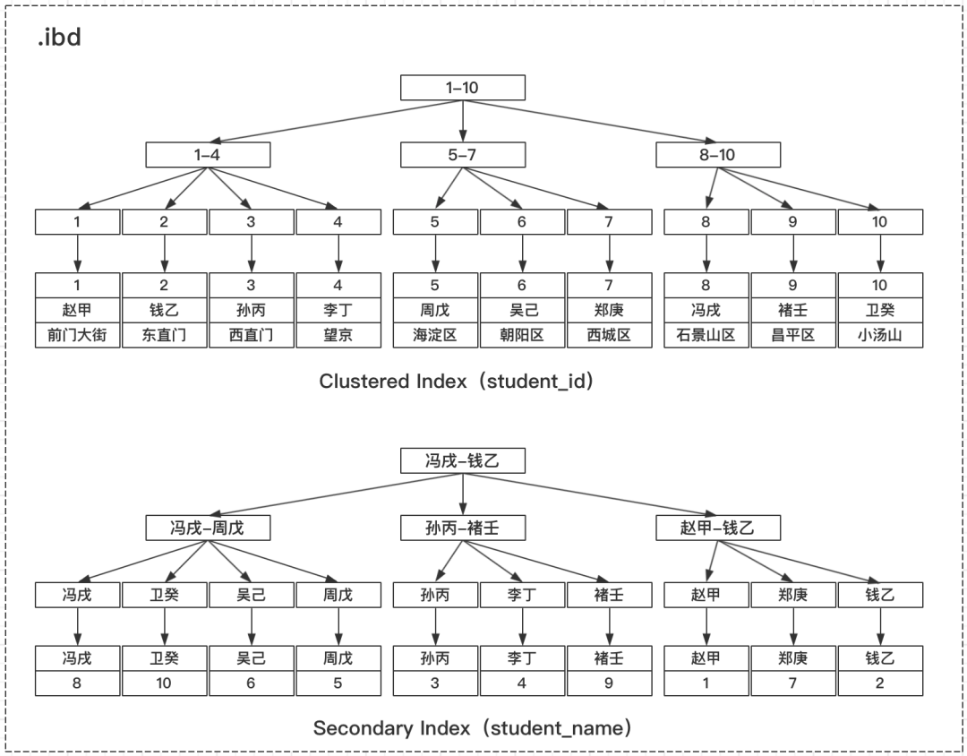 MySQL Adaptive Hash Index详解-CSDN博客
