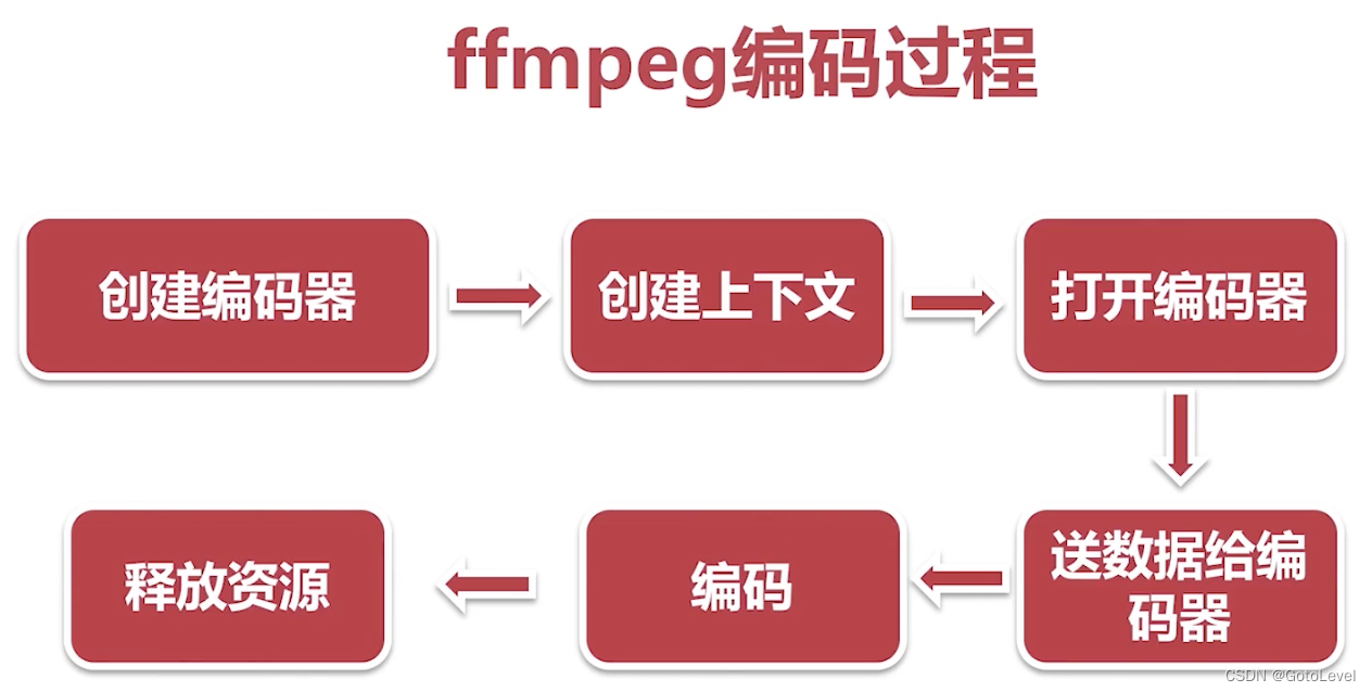 1_3 FFmpeg 编码_avcodeccontext的码率设置-CSDN博客