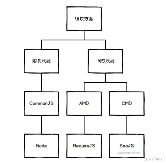 扩展3：AMD，CMD，CommonJs，ES6之间的区别_amd在编译时能确认依赖性吗-CSDN博客