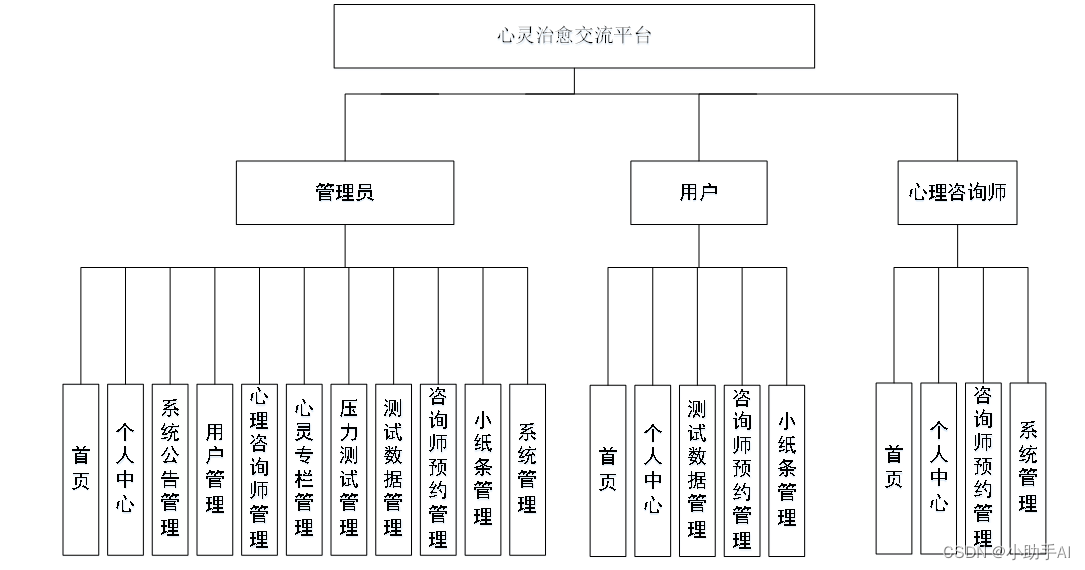 41.心灵治愈交流平台|基于springboot框架+ Mysql+Java+B/S结构的心灵治愈交流平台设计与实现(可运行源码+数据库+开发文档+lw+PPT)-CSDN博客