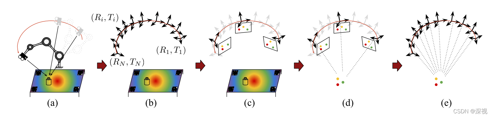 论文阅读笔记《KeyPose: Multi-View 3D Labeling and Keypoint Estimation for Transparent Objects》-CSDN博客