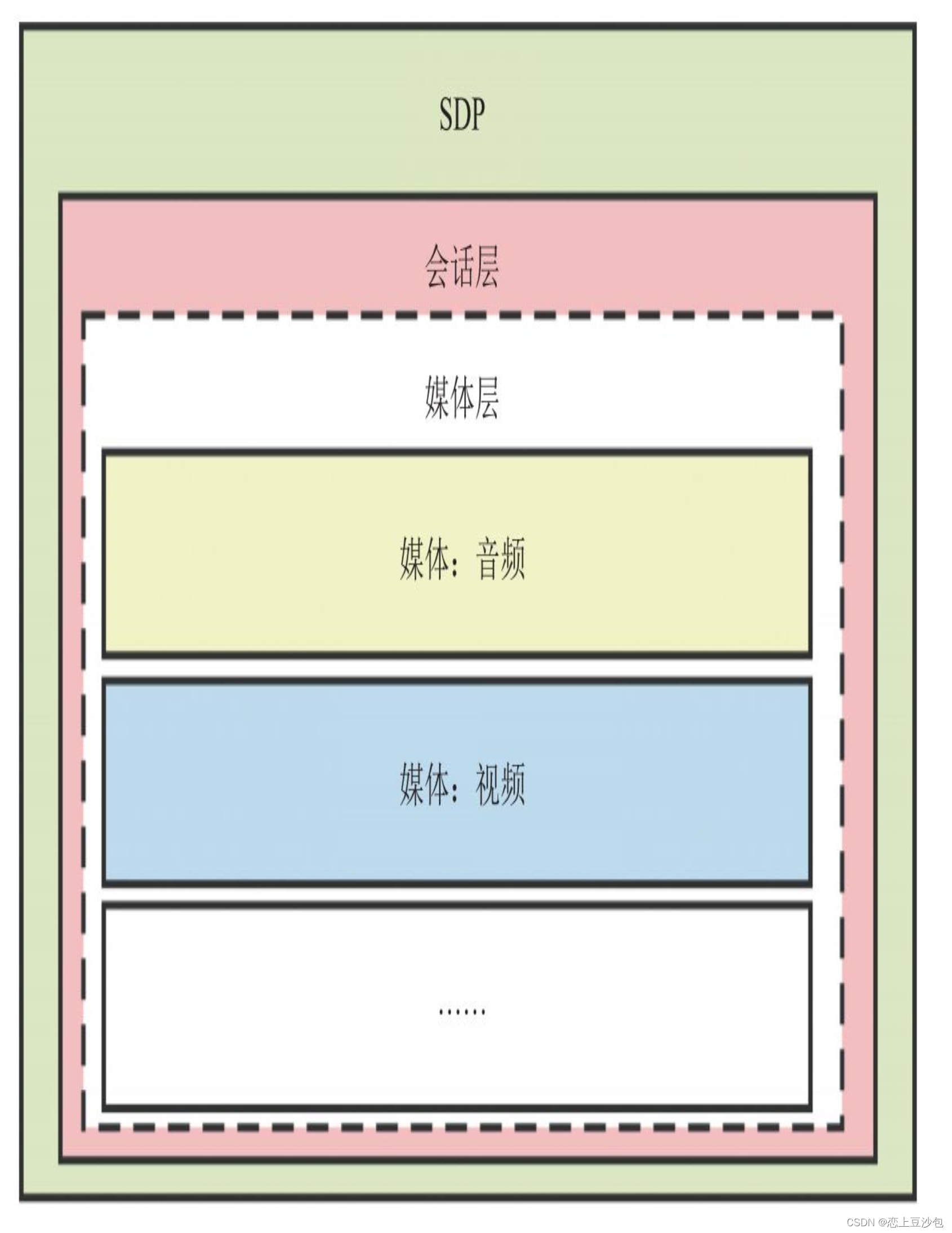WebRTC与SDP详解-CSDN博客